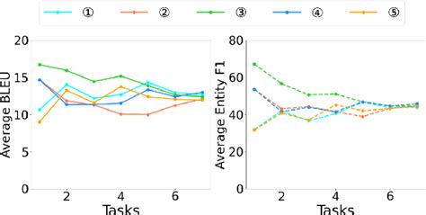 Continual Learning For Task Oriented Dialogue System With Iterative Network Pruning Expanding