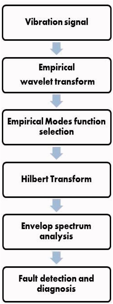 Relevant Flowchart Of The Proposed Method For Gear Faults Diagnosis