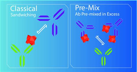 Array Spr Enables High Throughput Classical And Premix Binning Download Scientific Diagram