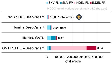 在 precisionfda 挑战赛中，pacbio hifi reads 战胜了短读长测序和有噪声的长读长测序 pacbio