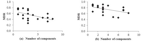 Relationship Between Market Dependency Ratio For A Inputs B Outputs