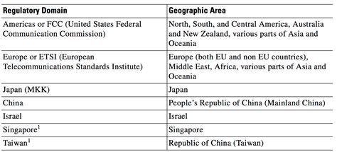 Solved Low Tx Power Levels On Cisco I AP Cisco Community