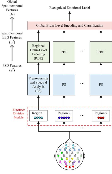 Figure 1 From Emotion Recognition Using Hierarchical Spatiotemporal