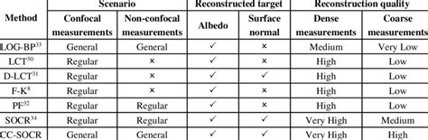 Comparisons Of Seven Nlos Reconstruction Algorithms Download Scientific Diagram