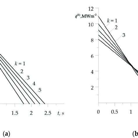 Temperature Dependencies Of The Dimensionless Material Properties A