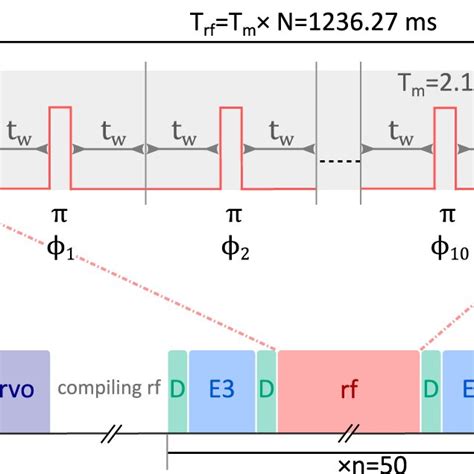Pulse Sequences A The Applied Composite Rf Pulse Sequence Is A More