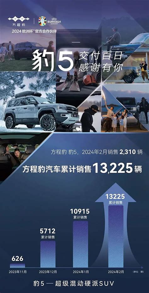 方程豹汽车累计销售13225辆 2023年销量已达7513辆车家号发现车生活汽车之家