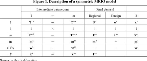 Figure 1 From Revisiting Methods For Estimating Interregional Input Output Accounts Its Not