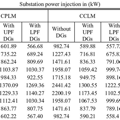Substation Power Injection Kw At Different Load Levels With Various Download Scientific