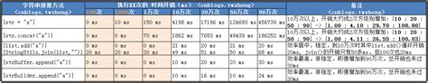 Java 字符串拼接 五种方法的性能比较分析 从执行100次到90万次 老坛酸菜wh 博客园