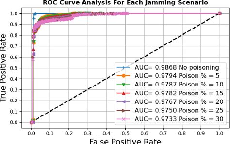 Figure 1 From Anonymous Jamming Detection In 5g With Bayesian Network Model Based Inference