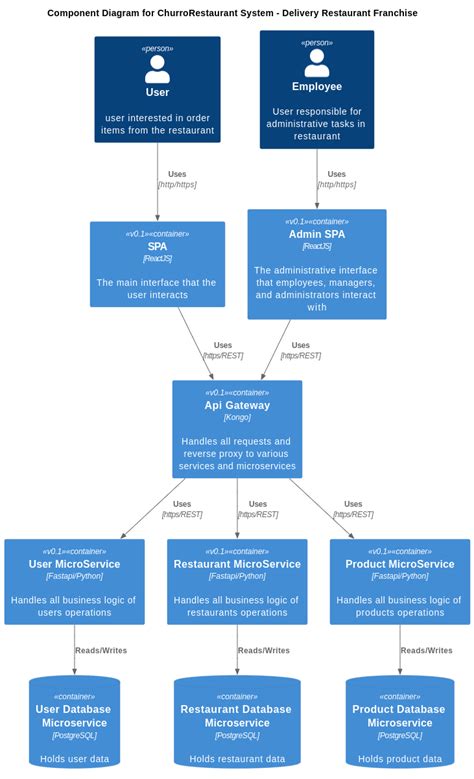 Github Gustavovalle23churros Microservices Fastapi This Is A