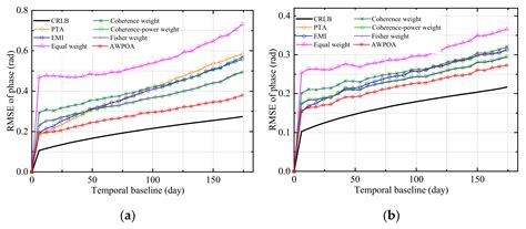 Remote Sensing Free Full Text An Adaptive Weighted Phase
