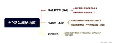 【c初阶】类与对象（中）之你必须掌握的三个重要默认成员函数 构造函数 析构函数 拷贝构造函数