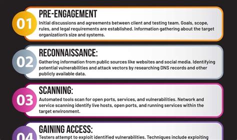 Jdl Notes Phases Of Penetration Testing