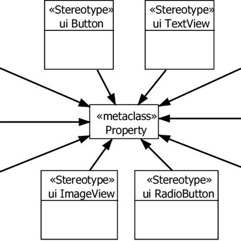 The Uml Profile With Stereotypes Applicable To The Property Uml