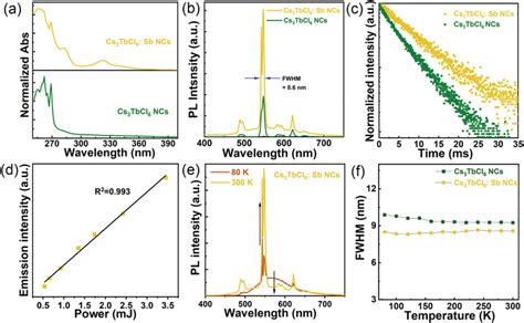 A Normalized Steady‐state Absorption Spectra Of Undoped And Sb‐doped