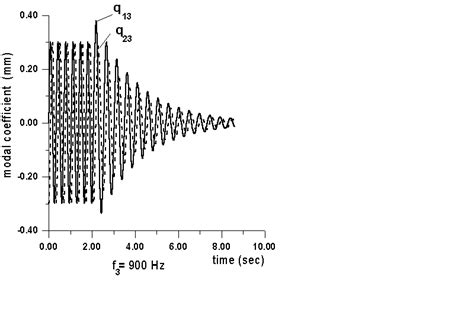 the aeroelastic oscillations of two adjacent blades corresponding to