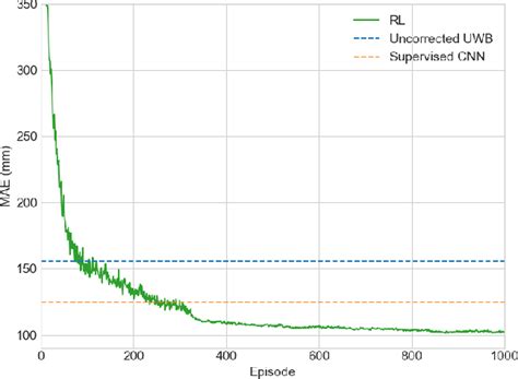 removing the need for ground truth uwb data collection self supervised