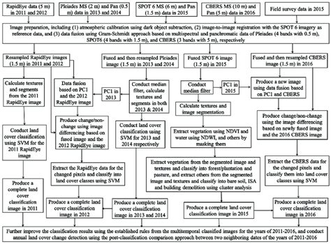 Framework Of Urban Land Cover Classification Using A Hybrid Approach Download Scientific