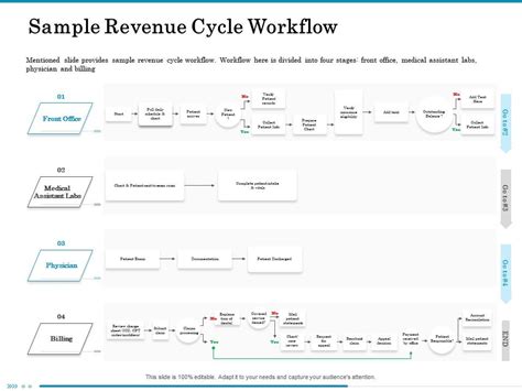 Sample Revenue Cycle Workflow Medical Ppt Powerpoint Presentation Icon