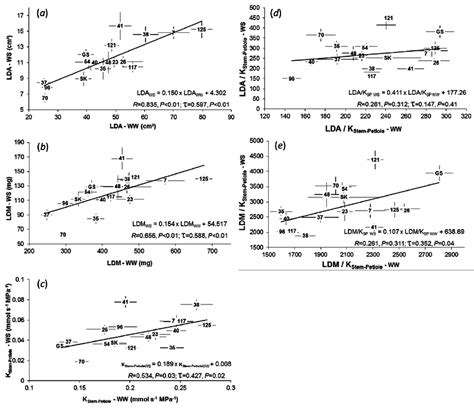 Ordinary Least Square Ols Regressions Of Individual Leaf And