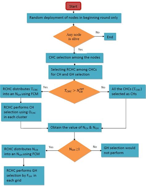 flowchart for the cluster head and grid head selection download