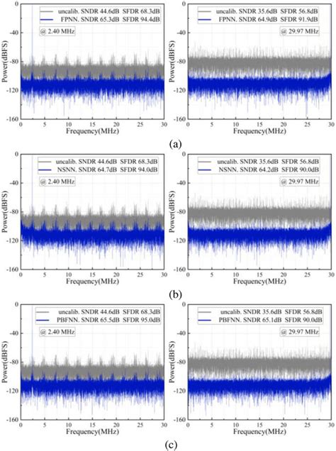 A Neural Network Based Background Calibration For Pipelined‐sar Adcs At
