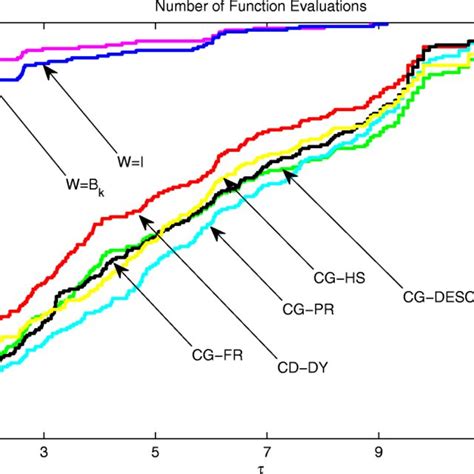 Performance Of The Methods In Terms Of Iteration Counts Download Scientific Diagram
