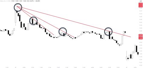 Drawing Trend Lines Technical Analysis Primer