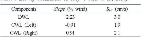 Table 1 From Validation Of Opendrift Based Drifter Trajectory Prediction Technique For Maritime