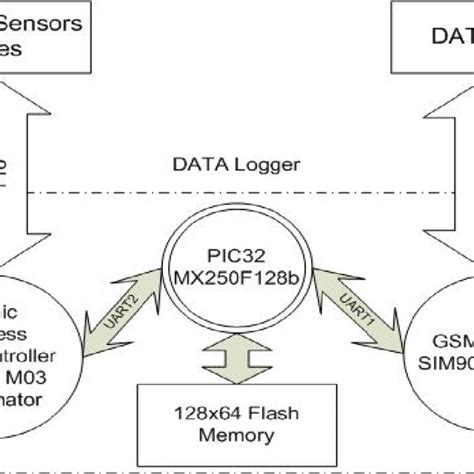 Working Flow Diagram Of The Proposed Data Logger Download Scientific