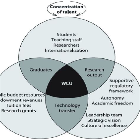 Characteristics Of A World Class University WCU Alignment Of Key