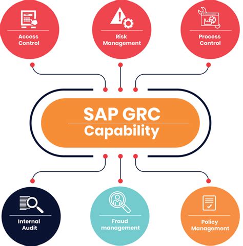 Exploring Sap Grc Process Controls Streamline Internal Controls And