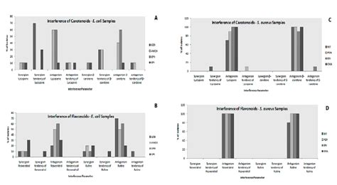 Summarization Of Interference Parameters Results Data Is Presented As