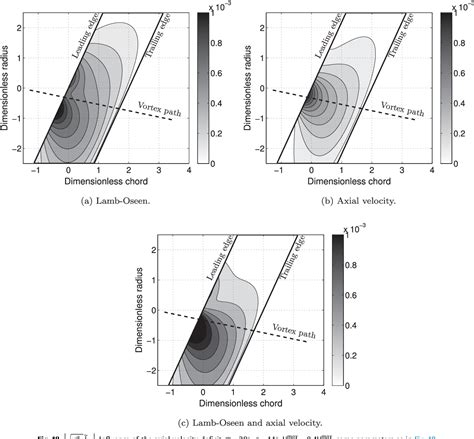 Figure 18 From A 3d Analytical Model For Orthogonal Blade Vortex Interaction Noise Semantic