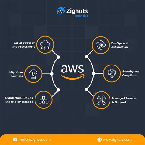 zignuts technolab on linkedin zignuts aws cloudsolutions digitaltransformation costefficiency…