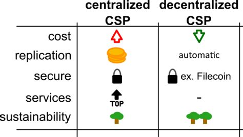 Are Bucket Storage On Major Cloud Providers Too Expensive By Andrea Riba Medium