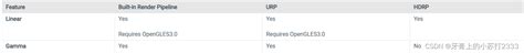 Unity 2022 Build In、urp、hdrp对比urp Hdrp Build In Csdn博客