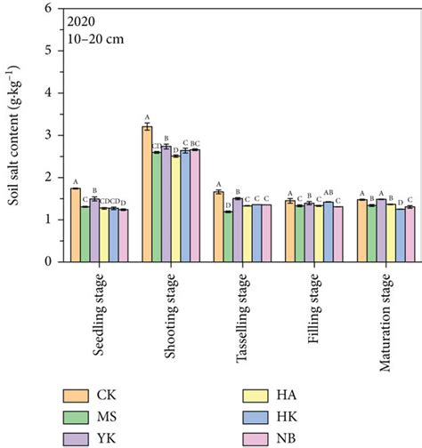 Distribution Of The Effects Of Different Soil Modifiers On The Dynamic Download Scientific