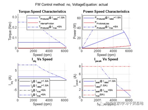 基于matlab仿真永磁同步电机驱动特性和约束曲线 知乎