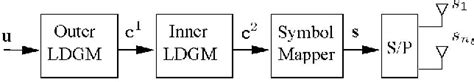 Figure 1 From Design Of Serially Concatenated Ldgm Coded Mimo Systems