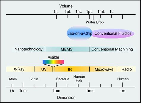 Figure 1 1 From Integrated Nano Liquid Chromatography System On A Chip