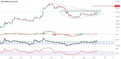 Swan Energy For Nseswanenergy By Sbharadwaj2007 — Tradingview India