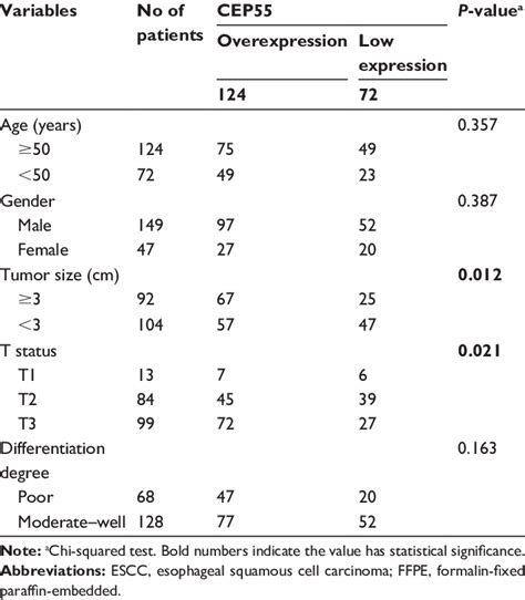 Correlations Of Cep55 Expression With The Clinicopathologic
