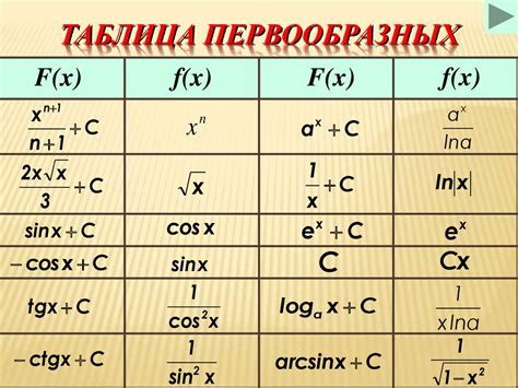 Первообразная и интеграл Online Presentation