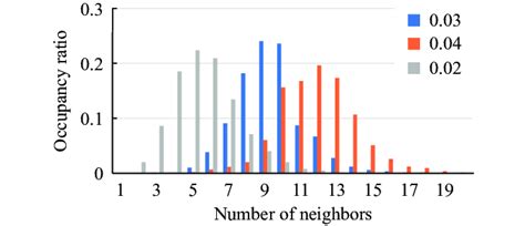 We Set The Max Number Of Neighbors As 20 And Count The Distribution Of