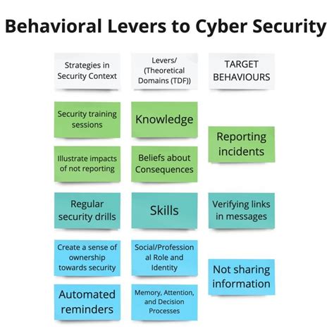 How Can We Apply A Behavioral Lens To Cybersecurity In Organizations And Take A More Holistic