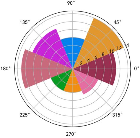 【matplotlib】一文带你掌握matplotlib绘制各种图形 Csdn博客