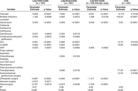 Mrsa Multivariate Analysis A Download Table